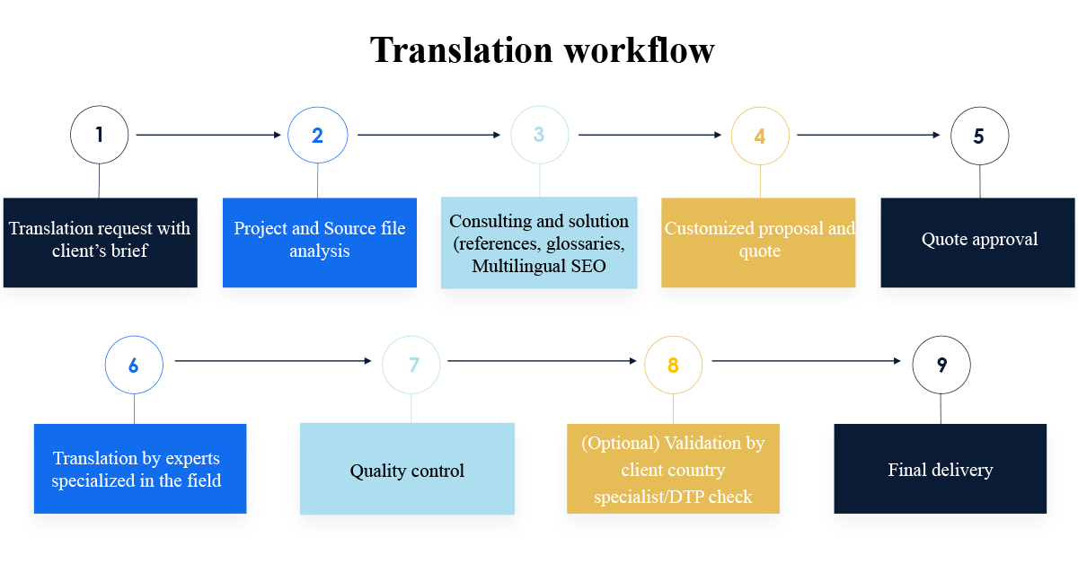 Streamlining translation processes in the manufacturing industry